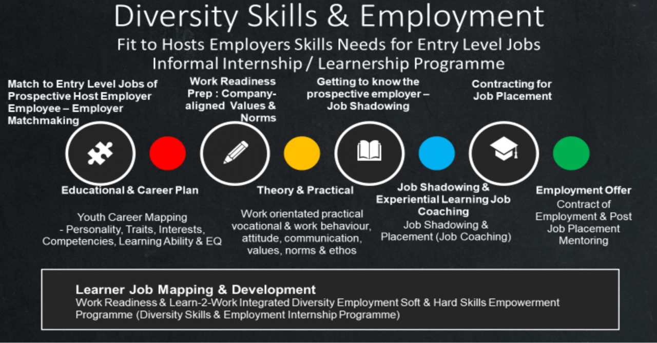 Youth Work Readiness & Skills Mastery Programme | The GEM Project